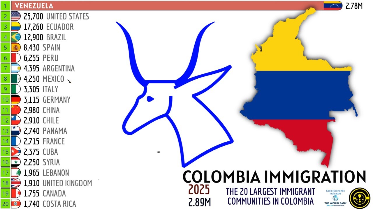 THE 20 LARGEST IMMIGRANT COMMUNITIES IN COLOMBIA - YouTube
