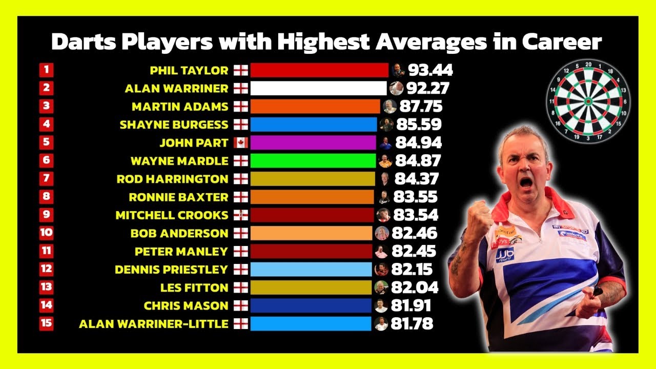 Darts Players with the Highest Career Averages (1998-2025) 🎯 - YouTube
