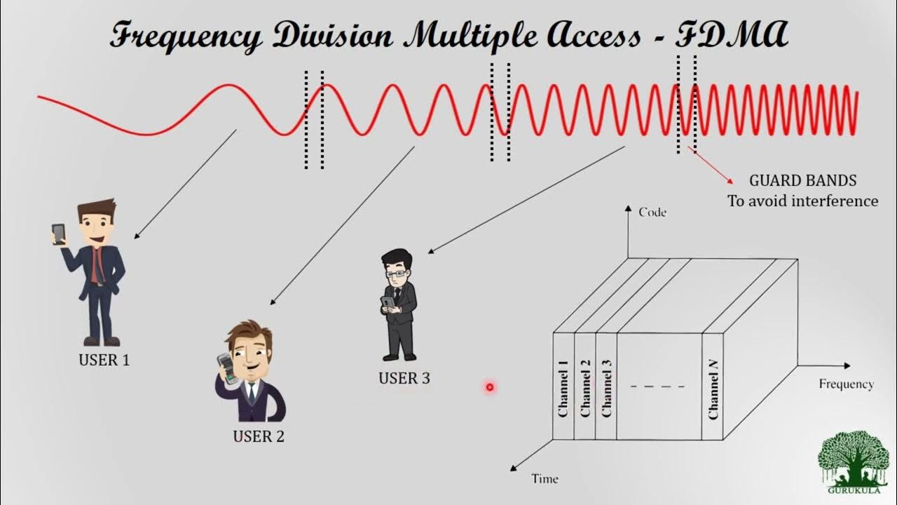Frequency Division Multiple Access FDMA Wireless Communication English - YouTube