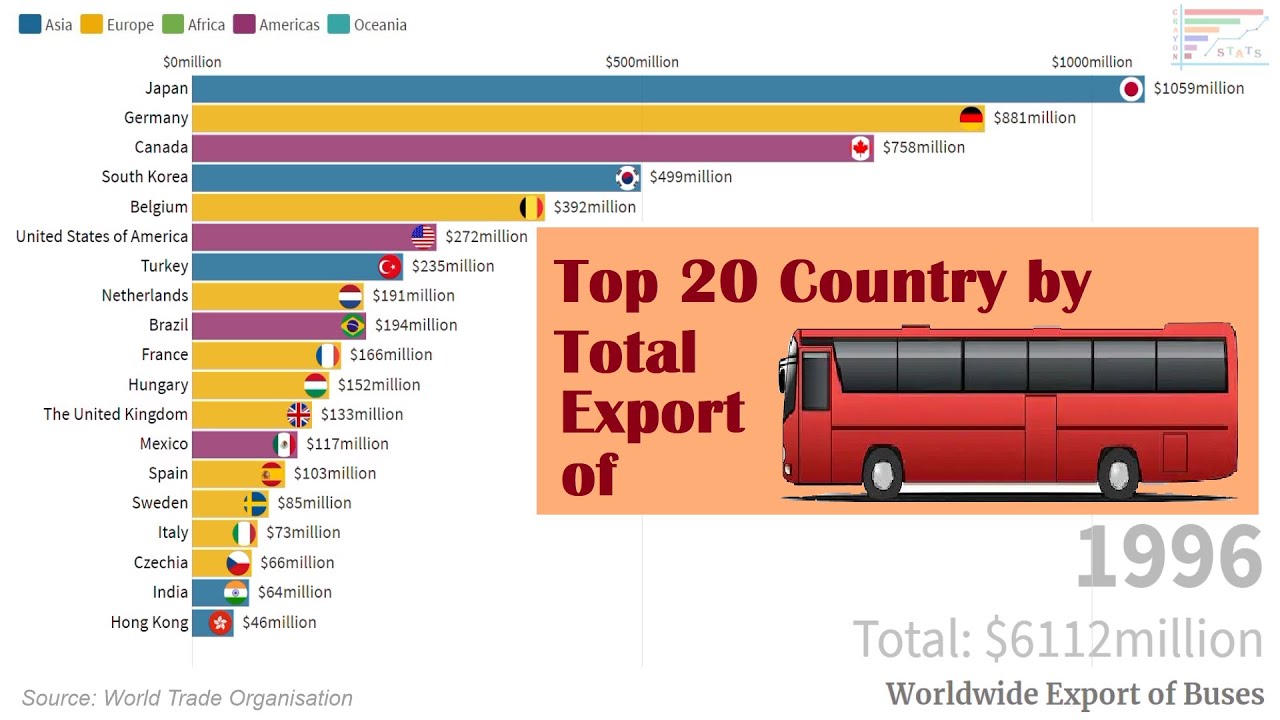 Top 20 Country by Total Export of Heavy Buses - YouTube