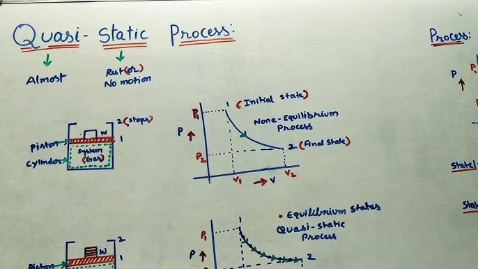 Quasi Static Process Youtube 5.7: Thermodynamic Processes Physics