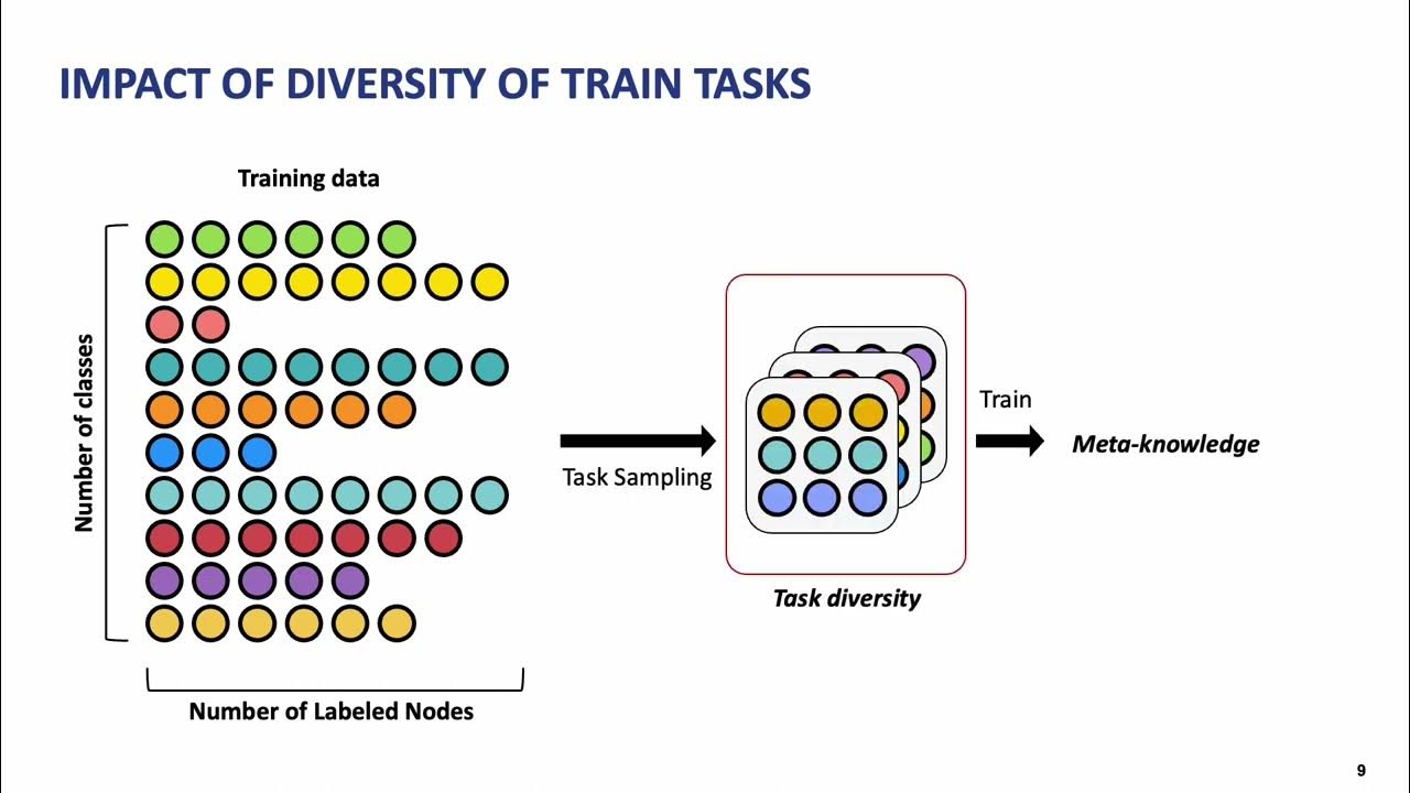 KDD 2023 - Task-Equivariant Graph Few-shot Learning - YouTube