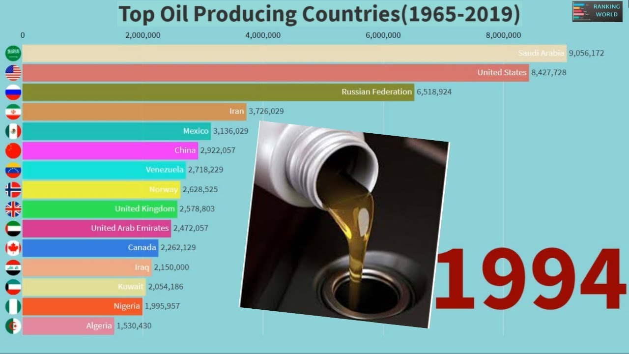 Top 15 Oil Producing Countries In The World 1965 2019 Youtube