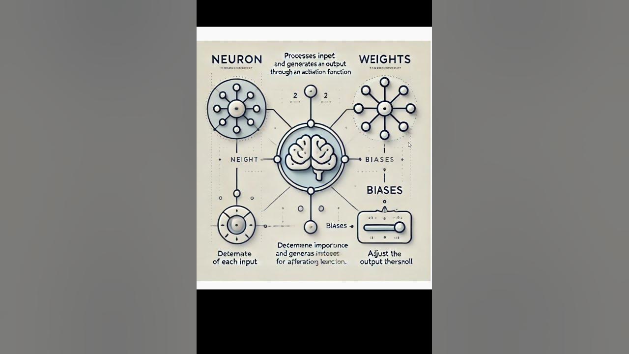Neural Network Basics Neurons, Weights, and Biases Explained - YouTube