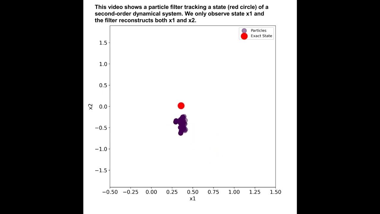 Video of a Particle Filter Tracking a State of a Dynamical System ...