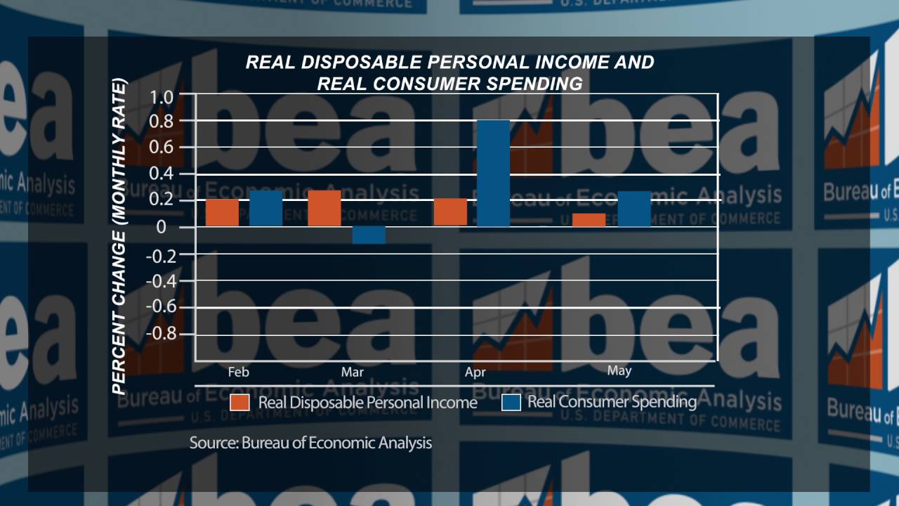 Real Disposable Personal Income and Real Consumer Spending - YouTube