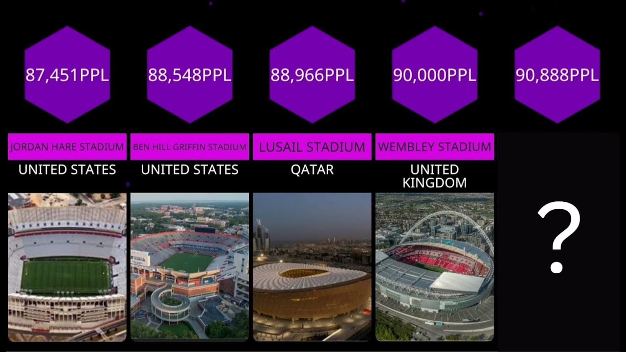 Top most stadiums all over the world according to their capacity. # ...
