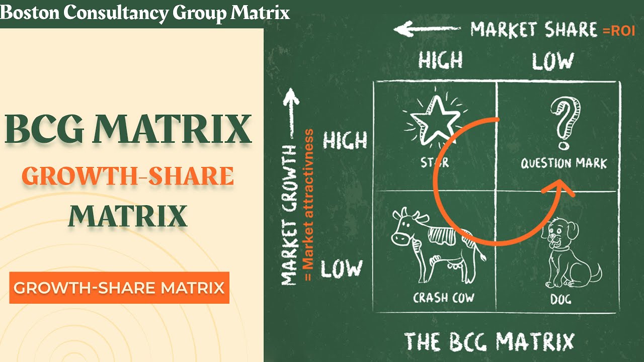 BCG Matrix Explained - Portfolio Analysis (Growth-Share Matrix) - YouTube