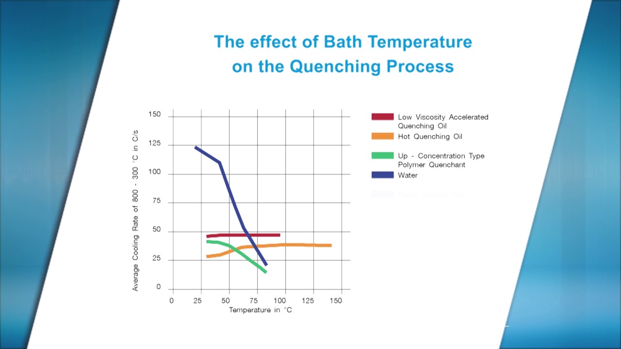 Doctor Castle: Effect of Bath Temperature on Quenching Process - YouTube