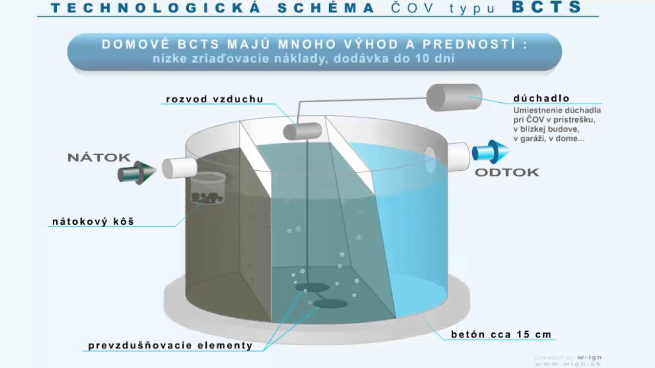 Ako funguje domaca cisticka odpadovych vod