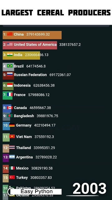 Largest Cereal Producing Countries in the World. #cereal #india #wheat ...
