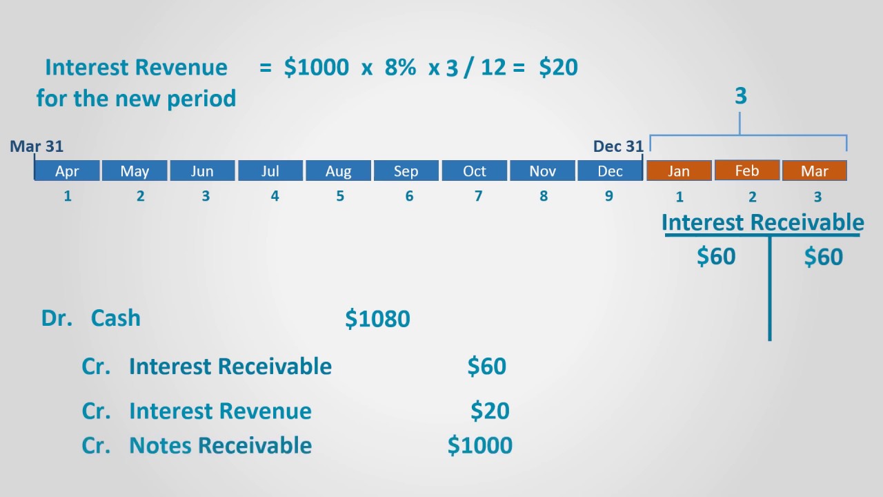 Notes Receivables (Financial Accounting) - YouTube