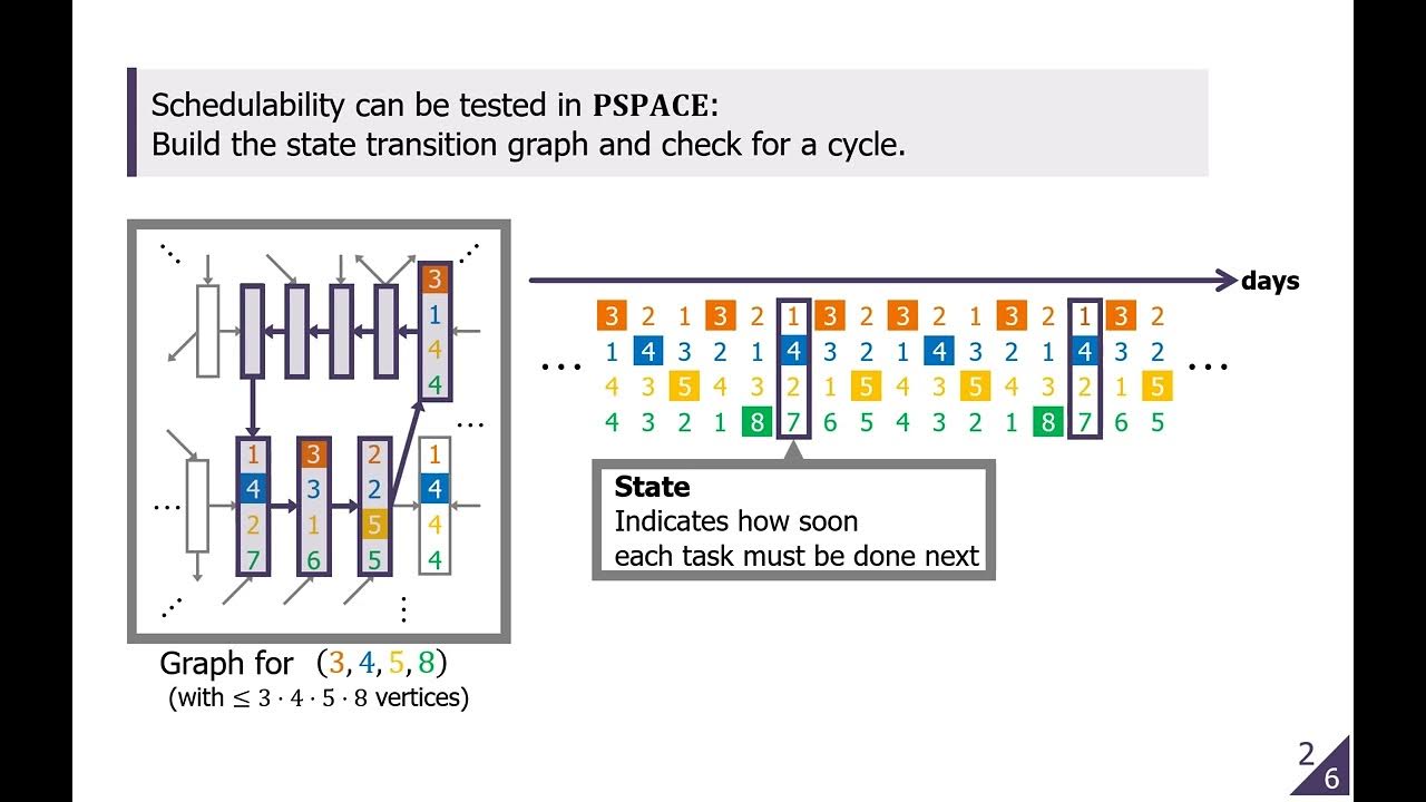 STOC24 11 A 1 Proof of the density threshold conjecture for pinwheel scheduling - YouTube