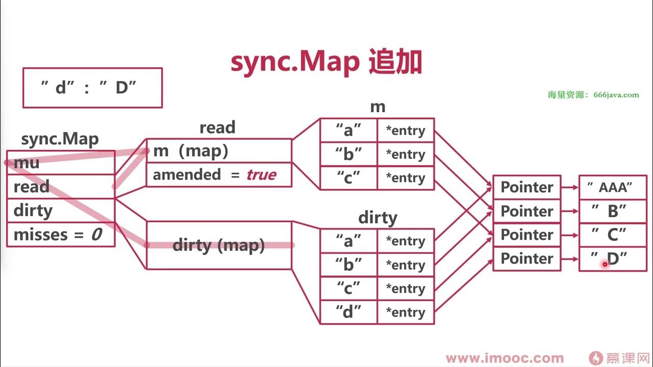 4.8 怎么解决map的并发问题？二【深入Go底层原理，重写Redis中间件实战】 - YouTube