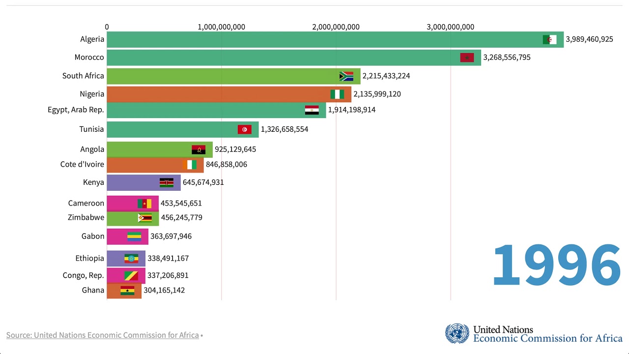 Most Indebted Countries in Africa Comparison - YouTube