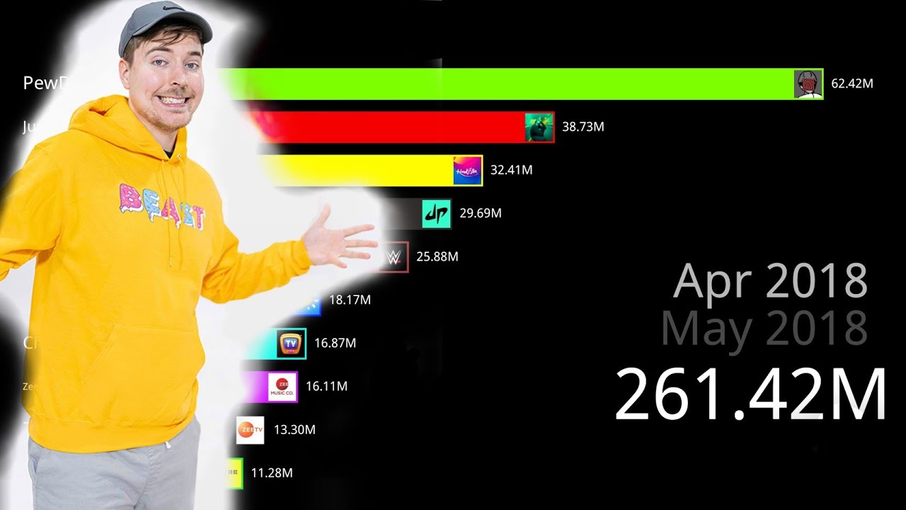 Top 10 YouTuber in the world || Mr Beast top YouTuber - YouTube