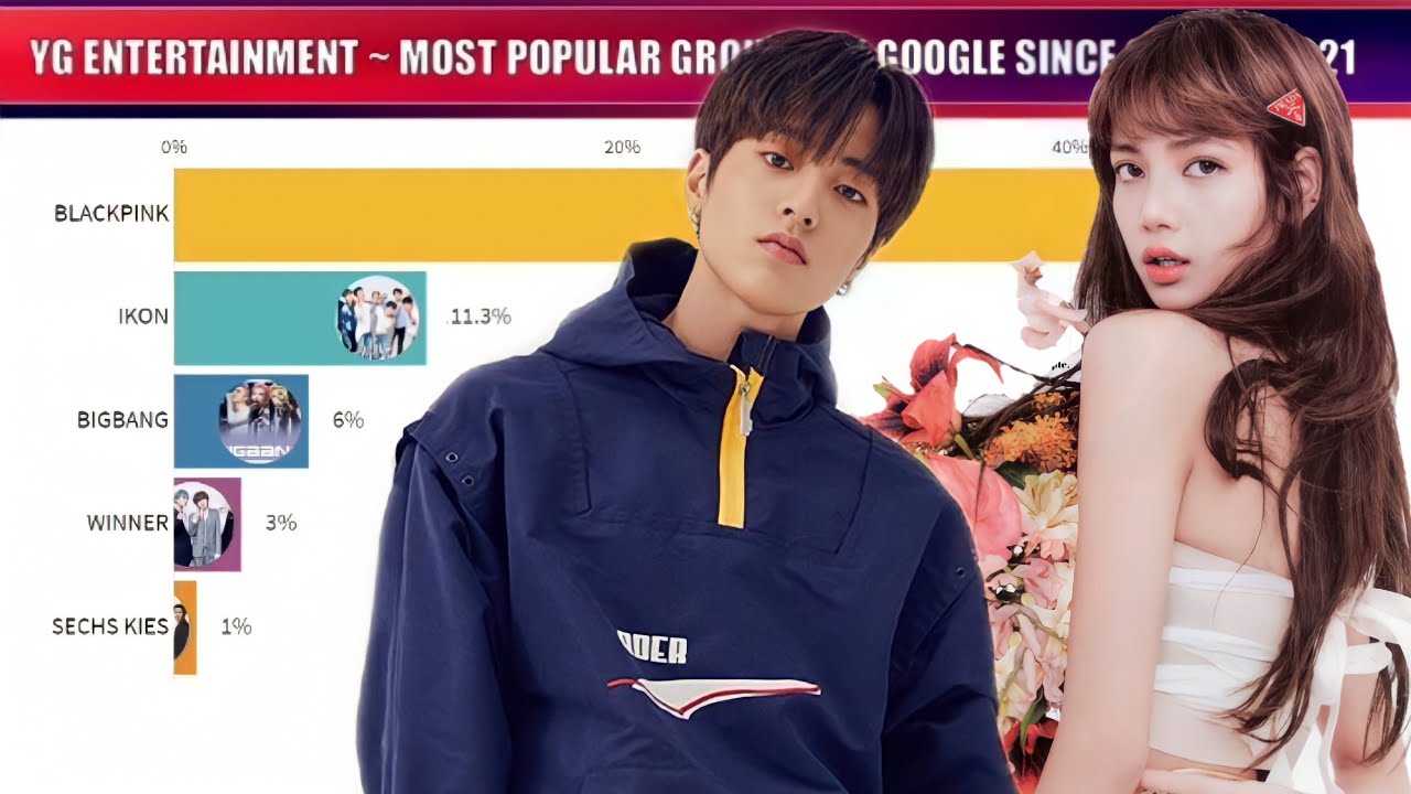 YG ENTERTAINMENT ~ MOST POPULAR GROUPS SINCE 2007 TO 2021 - YouTube