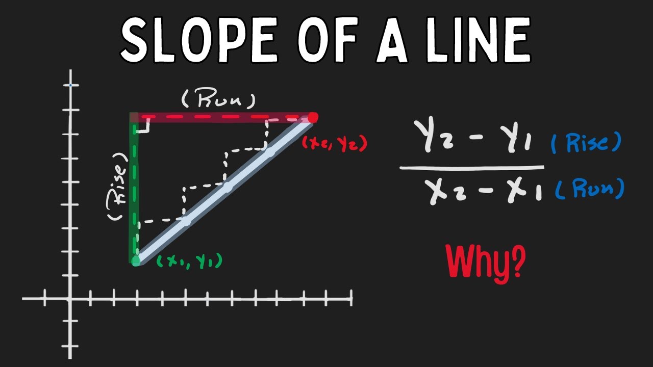 Slope of A Line - Easy and Fast Explanation (Why does it make sense ...