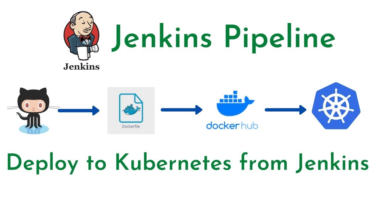 Implementation of Docker, Jenkins, Kubernetes and integrating it with ...
