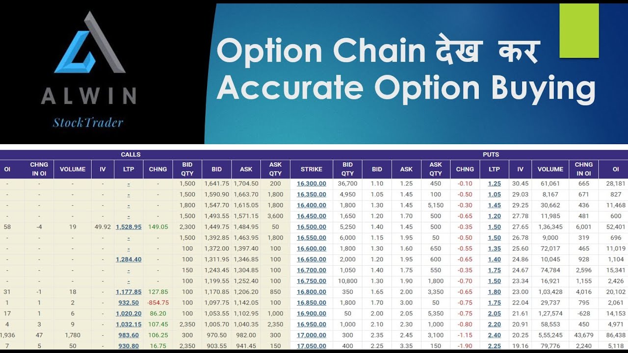 Option Chain Analysis for Accurate Option Buying | Option Chain ...