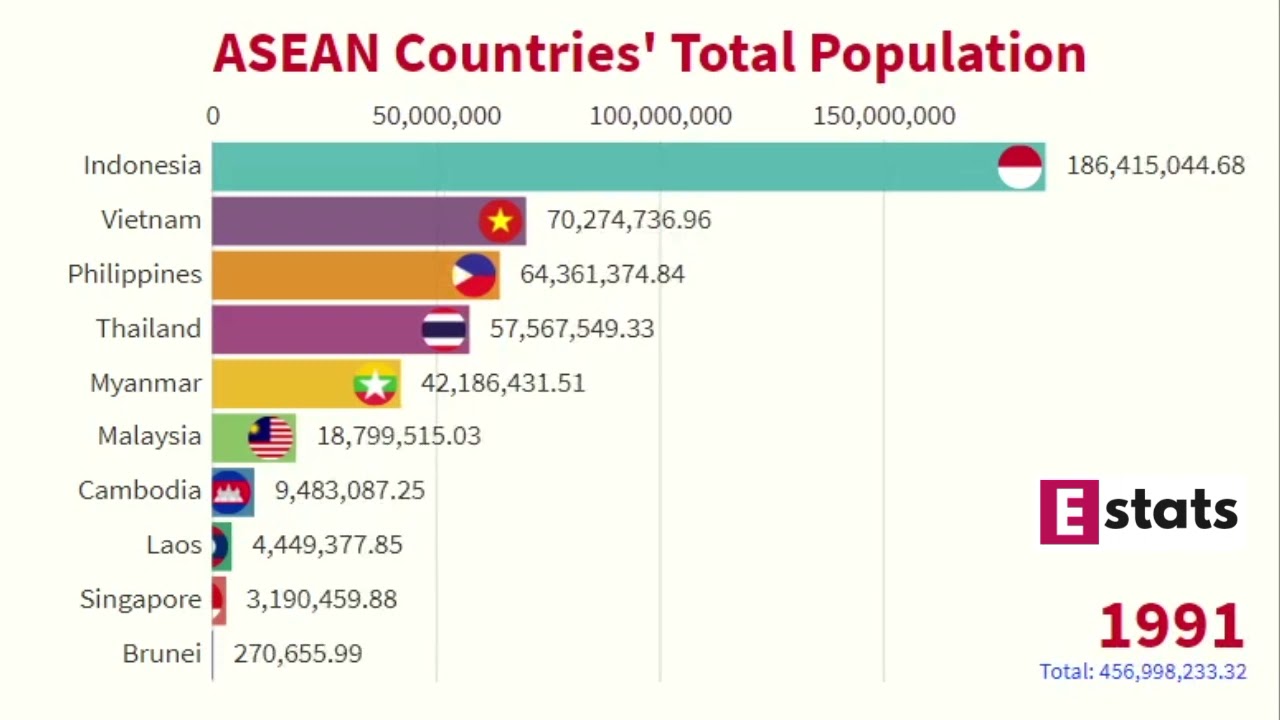 Total Population Of The Asean Countries 1960 2020 Youtube