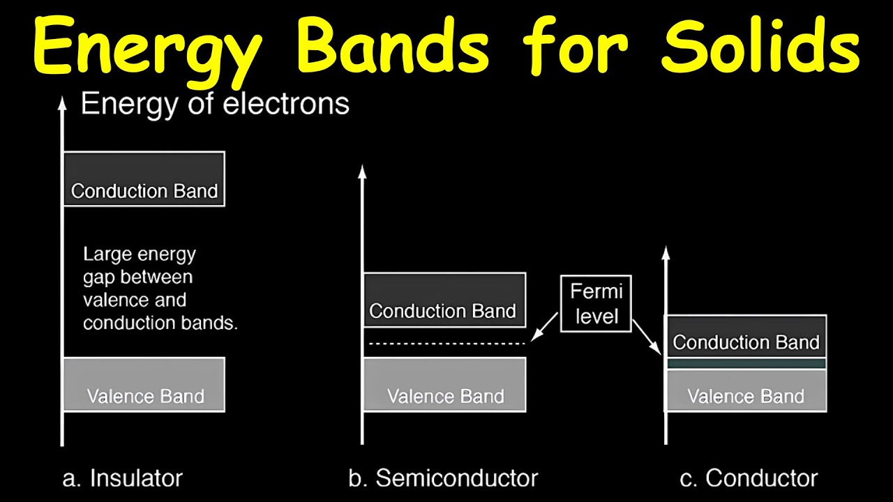 Energy Band Theory Explained: Conductors, Semiconductors, & Insulators ...