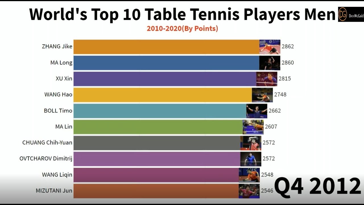 World's Top 10 Table Tennis Players Men 2010 - 2020 (By points) - YouTube