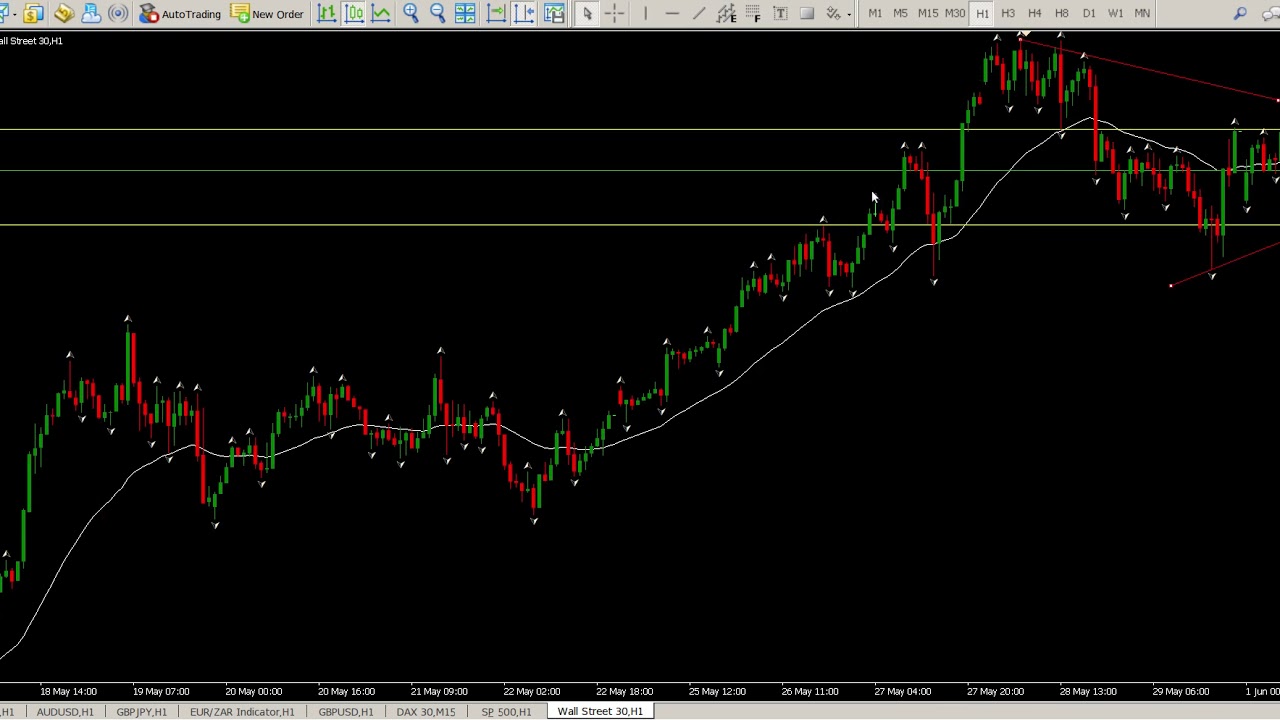 DOW Jones Today 2 June 2020 Trend Trading Strategy Technical Analysis ...