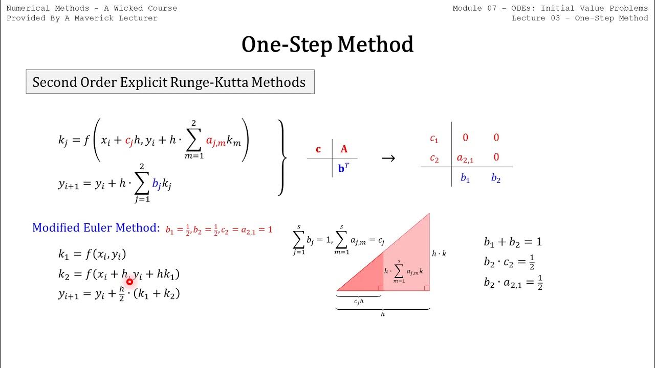 Numerical Methods 07 03 F One Step Method Explicit Runge Kutta