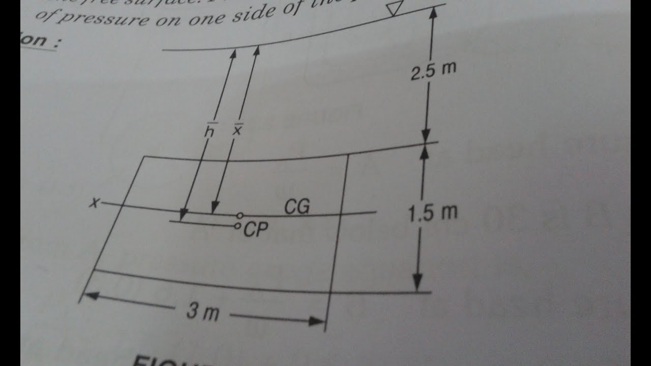 Depth Of Center Of Pressure Calculator – PTPSJ
