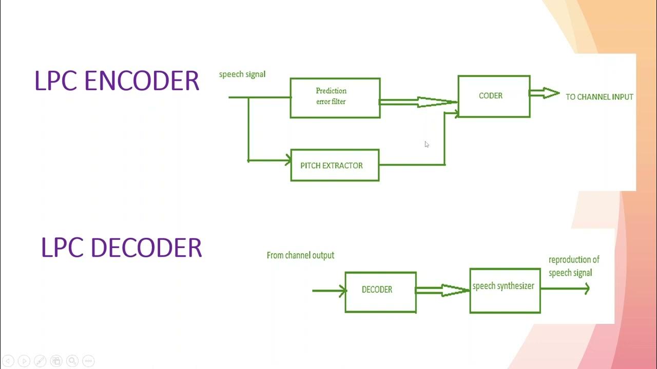 DIGITAL COMMUNICATIONS UNIT-II LINEAR PREDICTIVE CODING - YouTube