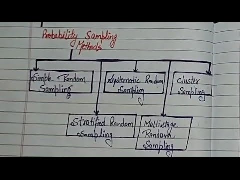7.2 | Probability sampling method | systematic sampling | stratified sampling | cluster Sampling ...