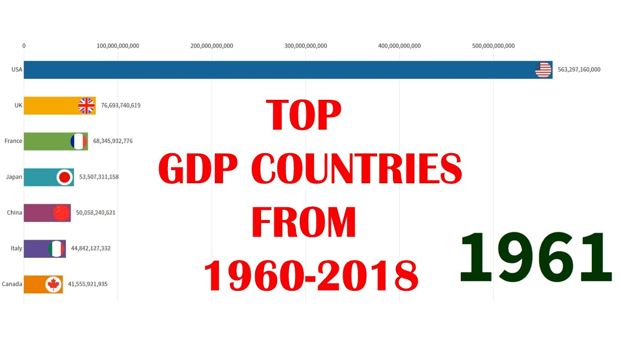 Top Gdp Countries From 1960 2018 Youtube