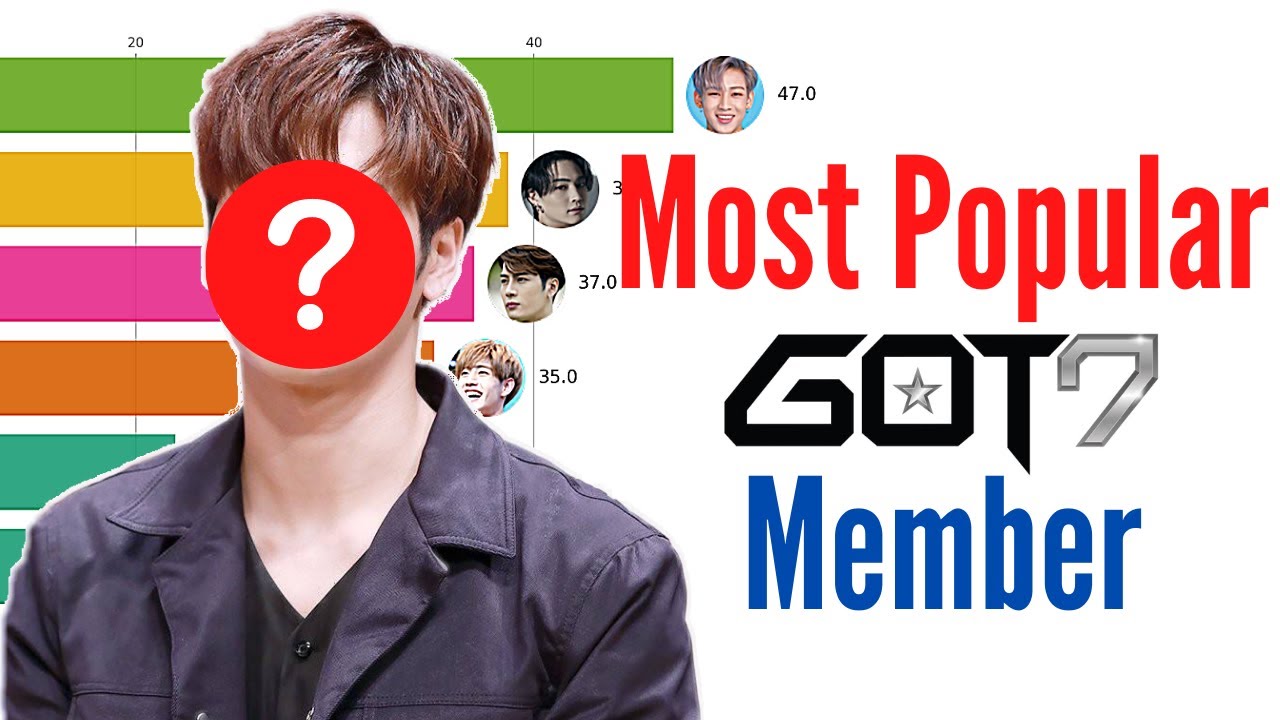 Most Popular GOT7 Member (2014-2020) | GOT7 Popularity Ranking - YouTube