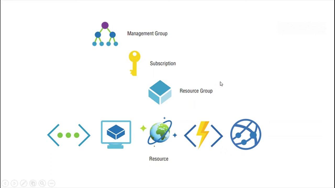 How To Create Azure Management Groups, Subscriptions And Resource Groups | AAD Tutorial | Lab 3 ...