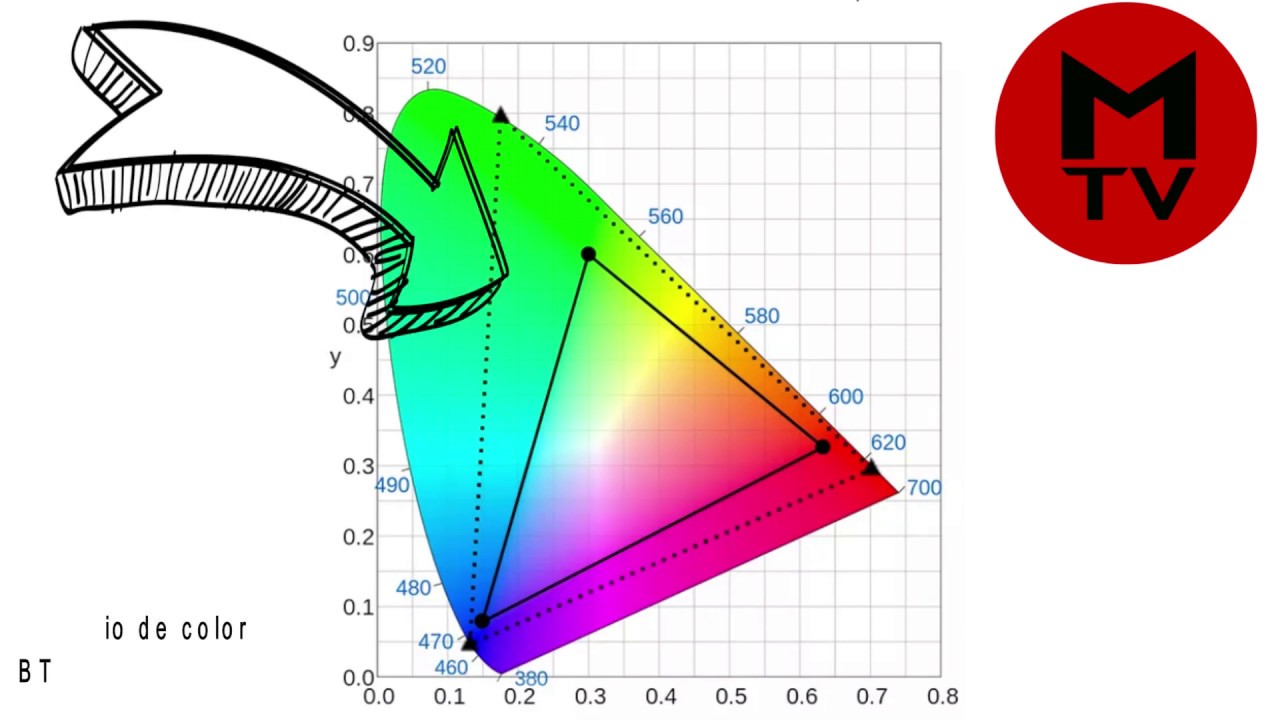 ¿Cómo funcionan los puntos cuánticos? - YouTube