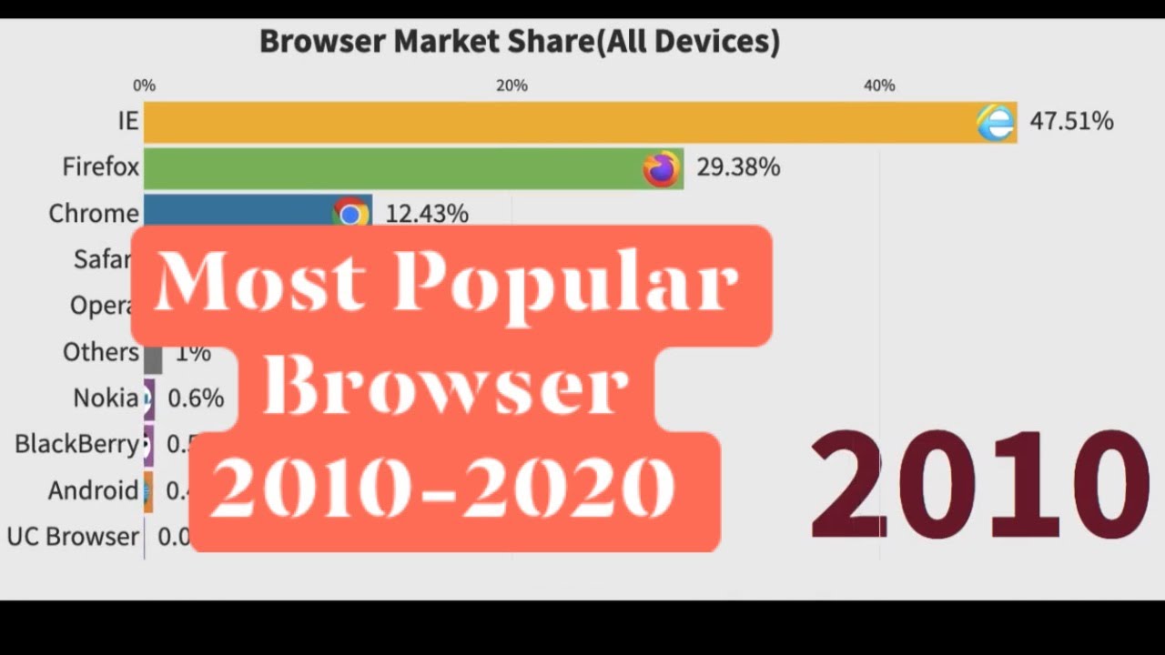 Most Popular Browsers (2010-2020 Jan) - YouTube