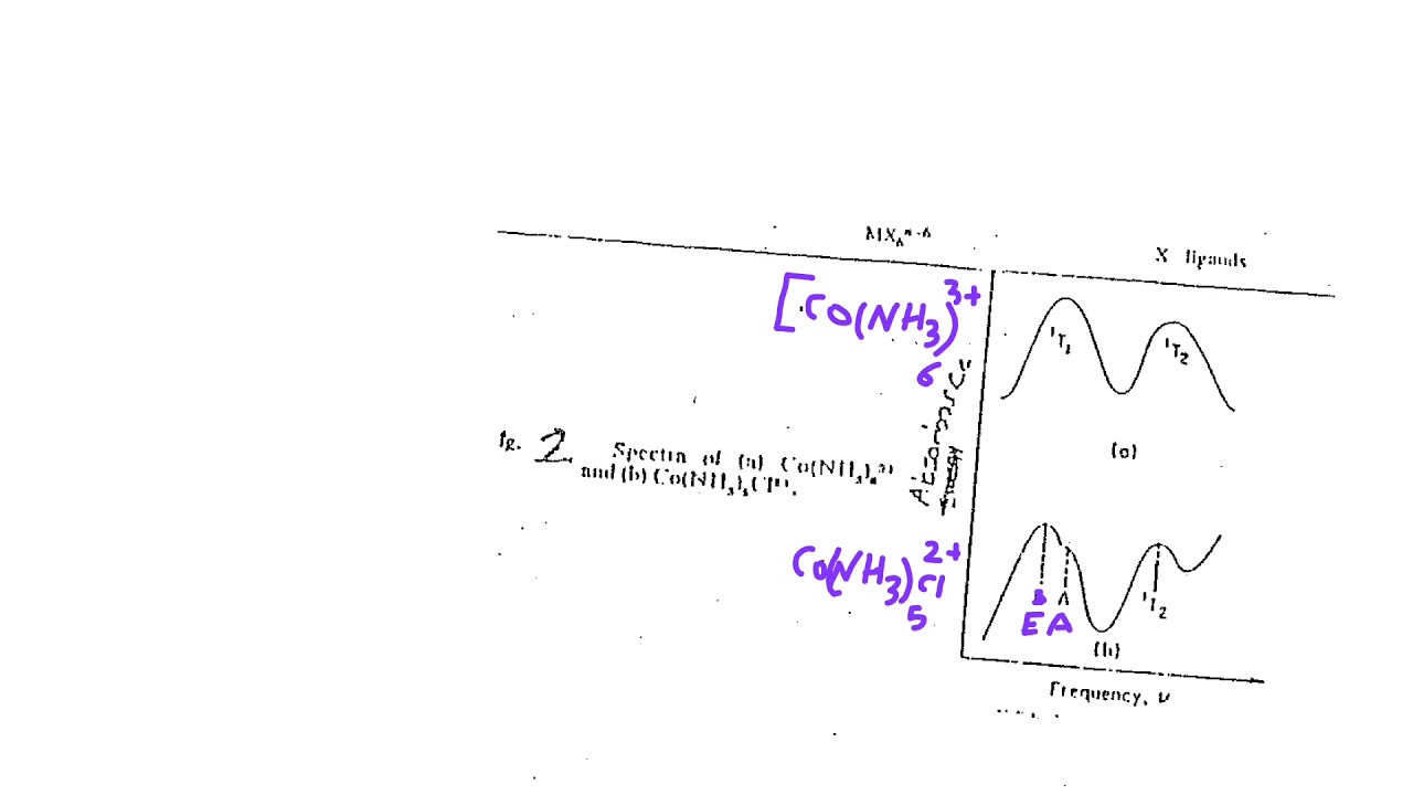 spectrochem series - YouTube