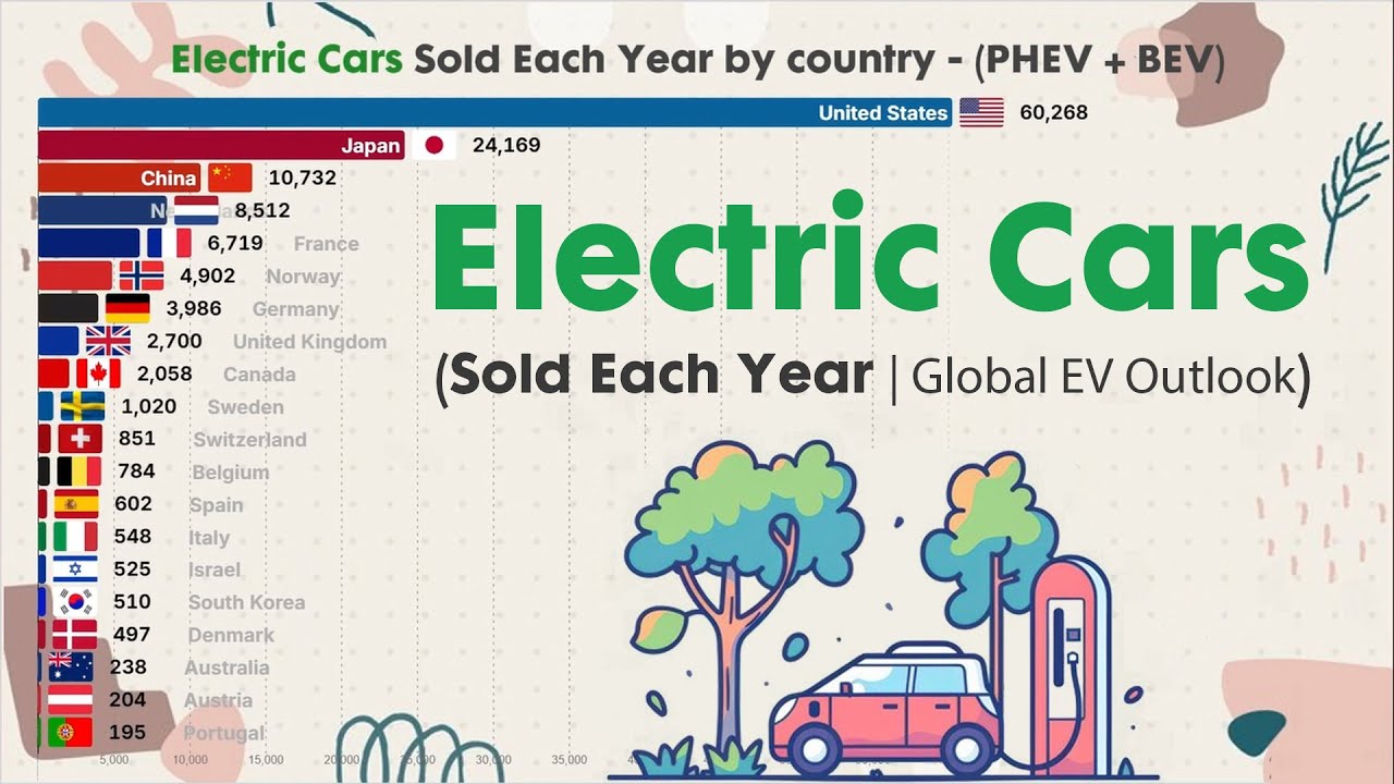 ELECTRIC VEHICLE SOLD EACH YEAR BY COUNTRY | GLOBAL EV Outlook 2025 ...