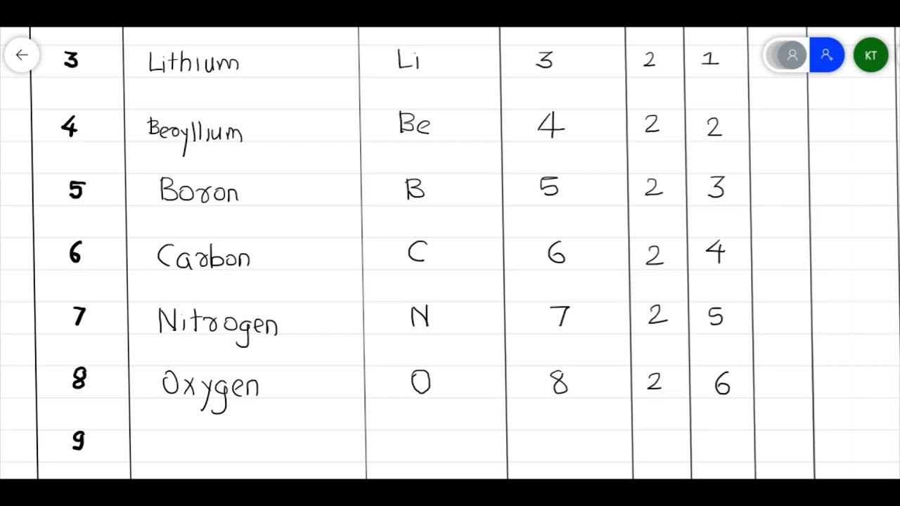 Electronic Configuration Of First 20 Elements - YouTube