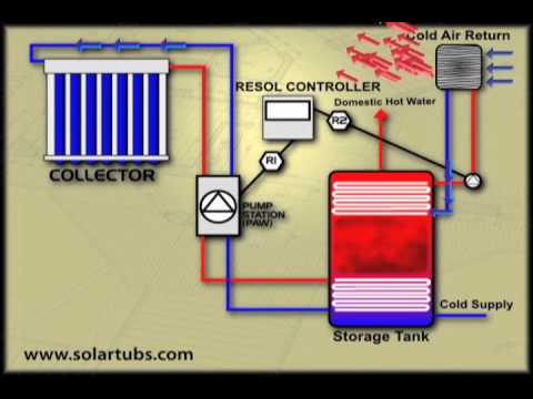 Solar Home Heating with Forced Air Furnace - YouTube