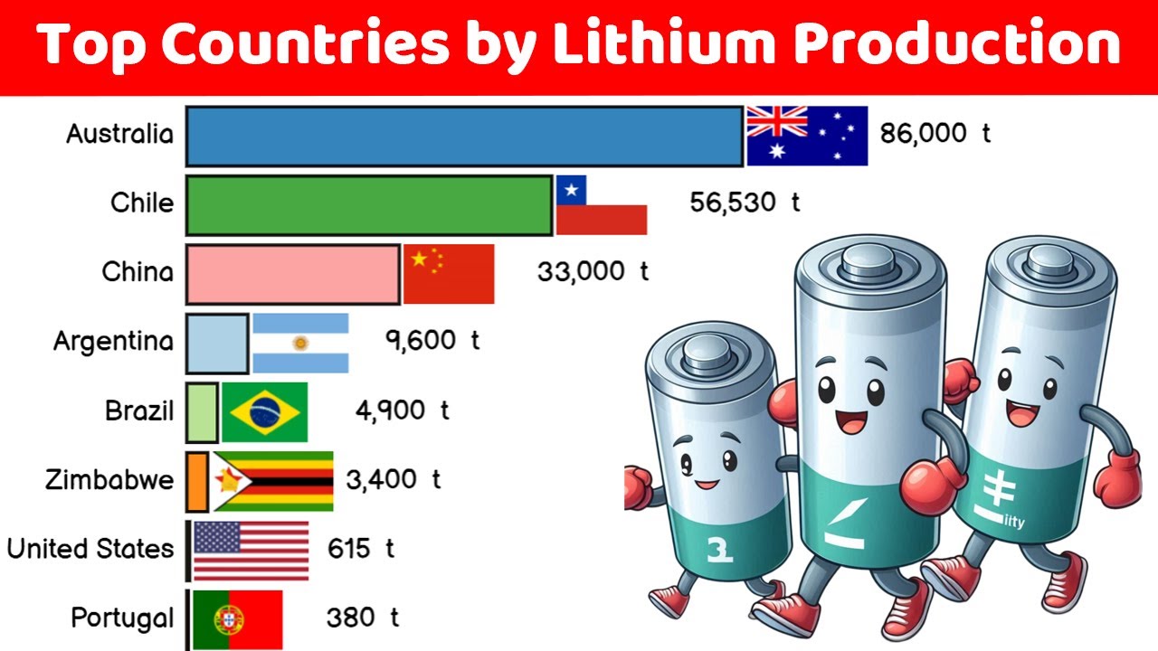 Top Lithium Production Countries in the World - YouTube
