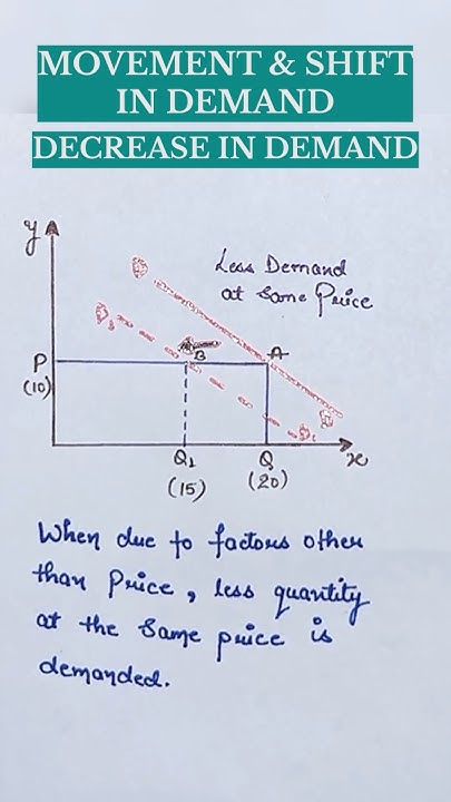 Movement and shift in demand | Decrease in demand | class 12 economics ...