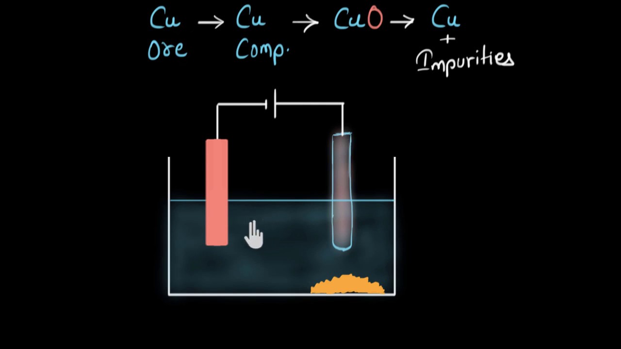 Electrolytic refining of metals | Metals and non-metals | Chemistry ...