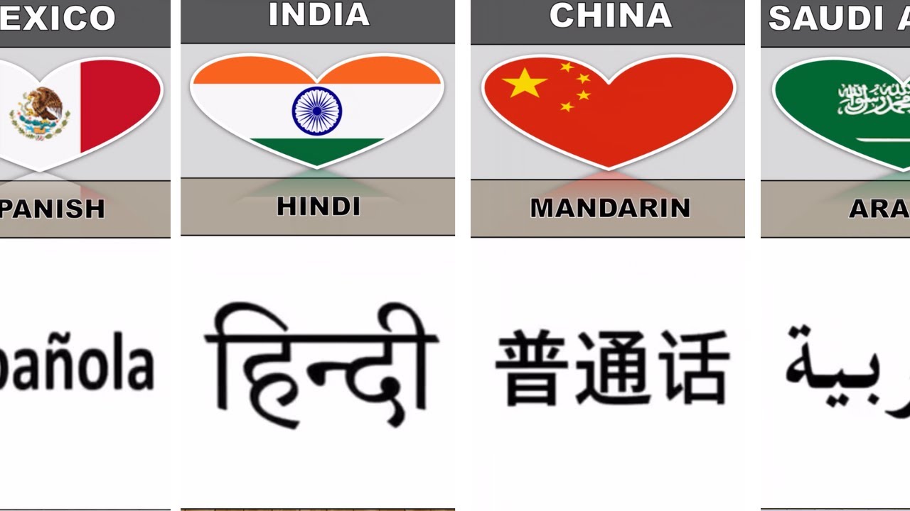 Major Language From Different Countries || Comparison - YouTube