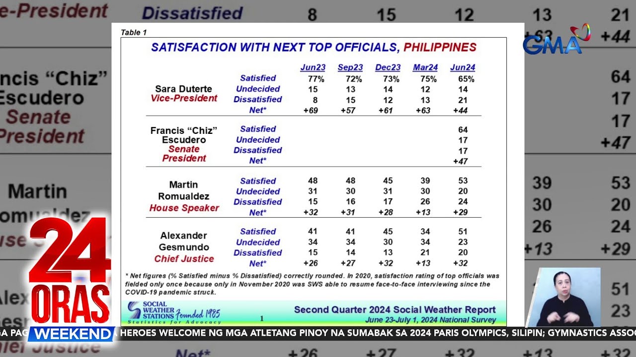 SWS survey: Net satisfaction rating ni VP Sara Duterte, bumaba sa +44 ...