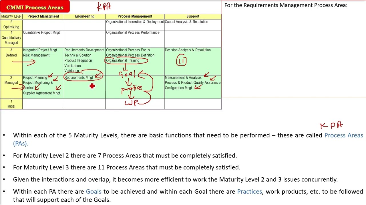 CMMI Terminology | CMMI Structure | CMMI Process Areas | What are CMMI ...