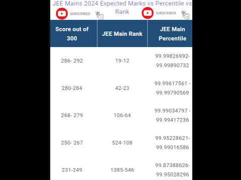 JEE Main 2024 marks vs rank vs percentile full analysis💥|jee main 2024 ...