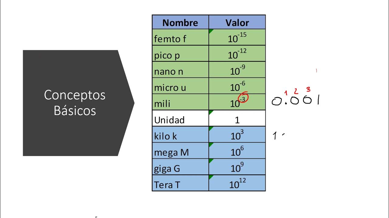 Prefijos de unidades metricas - YouTube