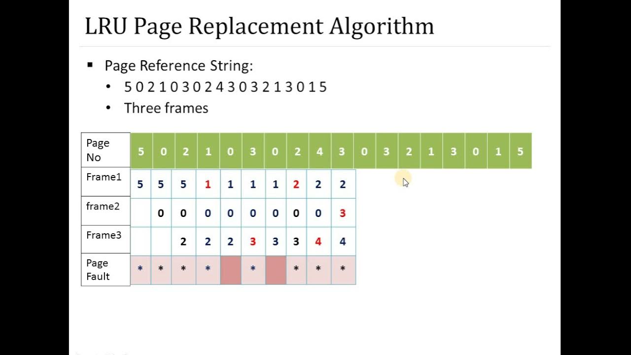 51. Least Recently Used(LRU) Page Replacement Algorithm in Memory ...